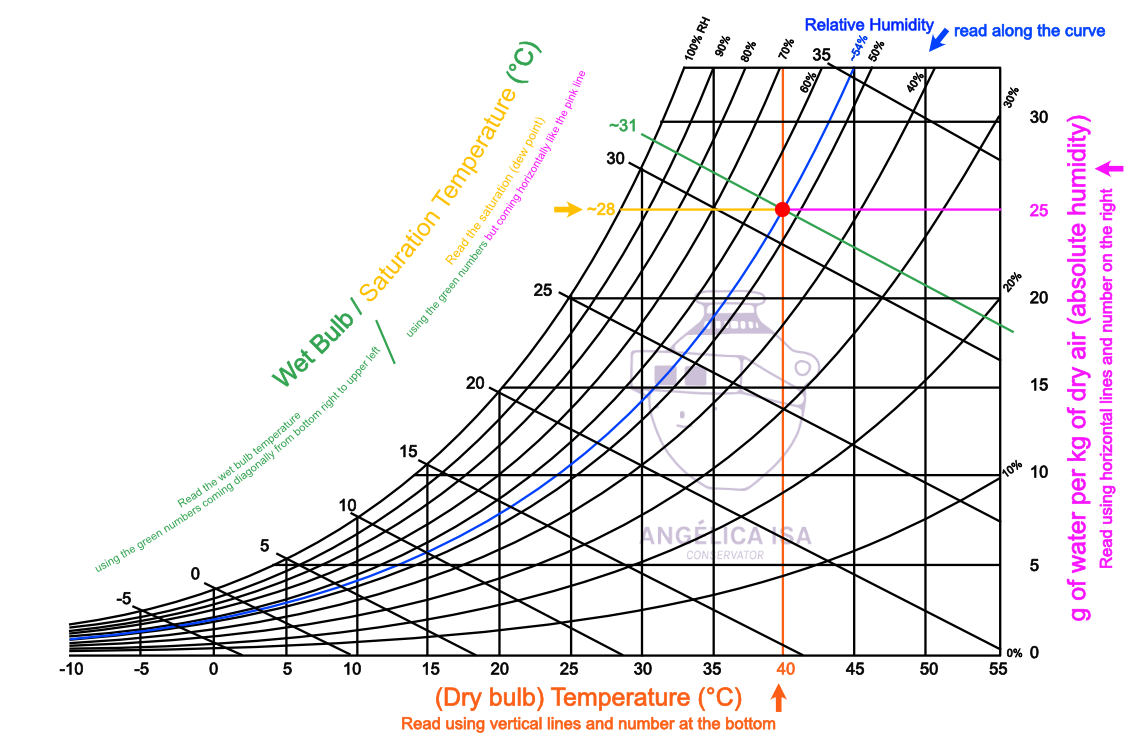 Understanding Psychrometric Charts And Dew Points Angelica 40 OFF